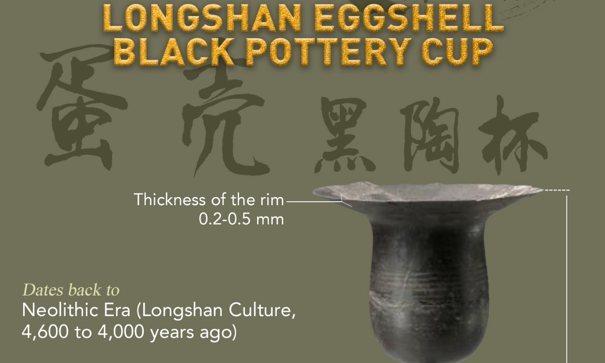 Treasure Trove Tales: Longshan Eggshell Black Pottery Cup - Global Times