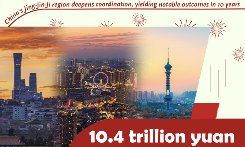 China's Jing-Jin-Ji region deepens coordination, yielding notable ...