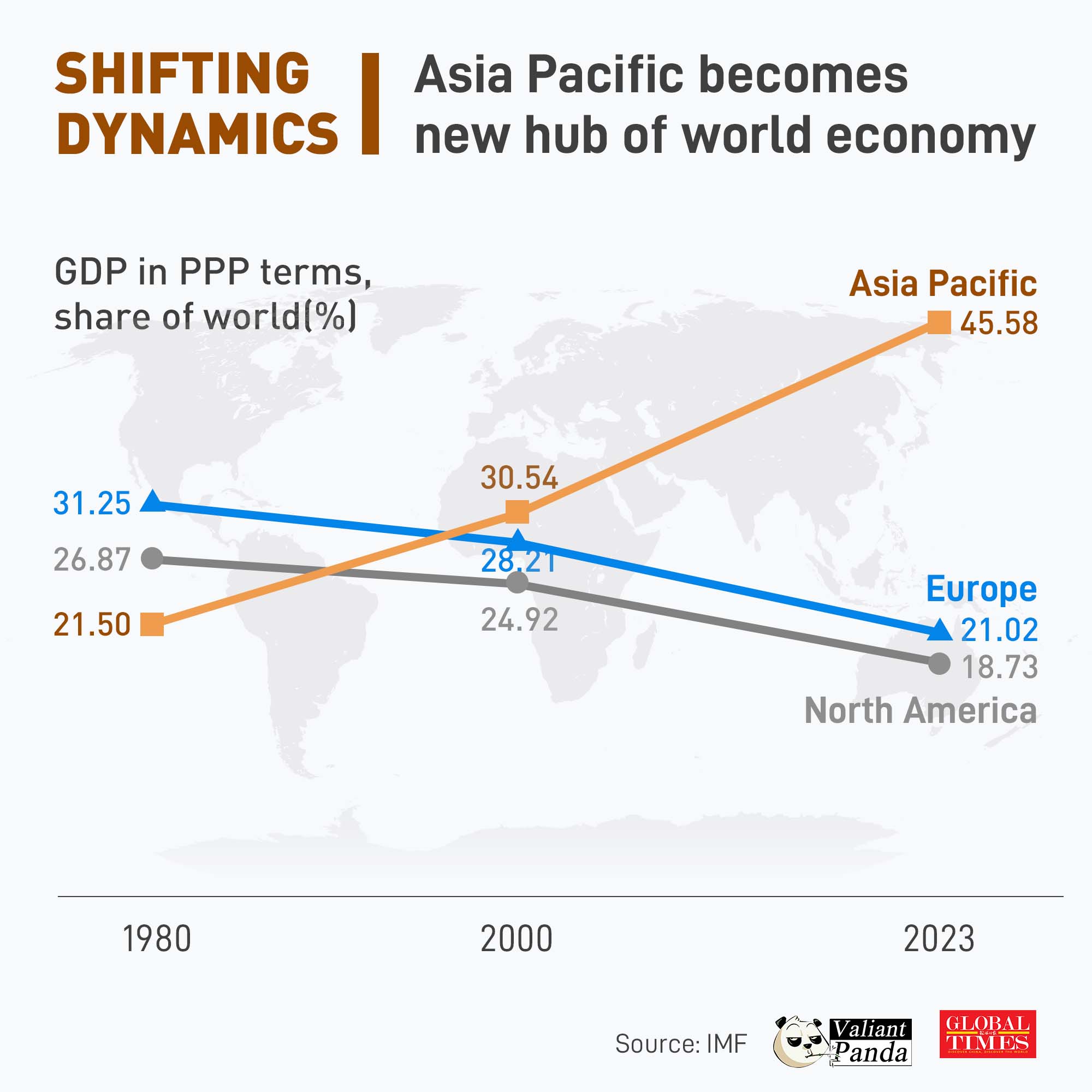 Shifting dynamics: Asia Pacific becomes new hub of world economy ...