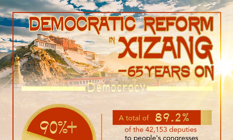 Democratic reform in Xizang-65 years on - Global Times