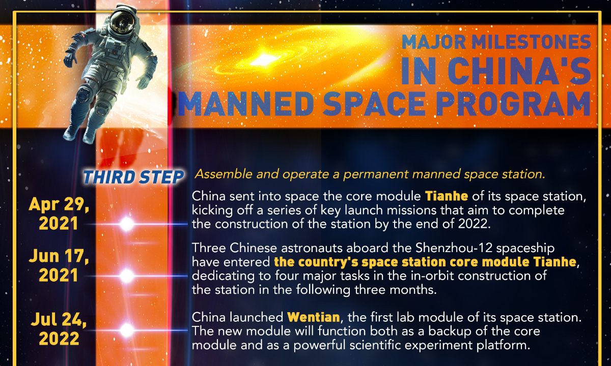 Major Milestones in China's Manned Space Program - Global Times