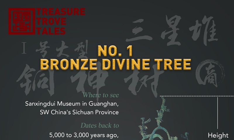 Treasure Trove Tales: Sanxingdui Bronze Divine Tree - Global Times