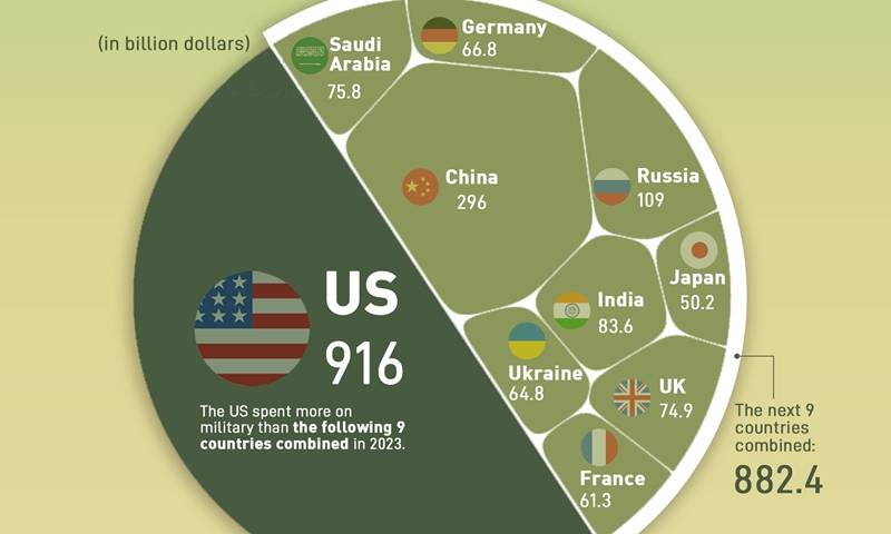 US dominates global military spending in 2023 - Global Times
