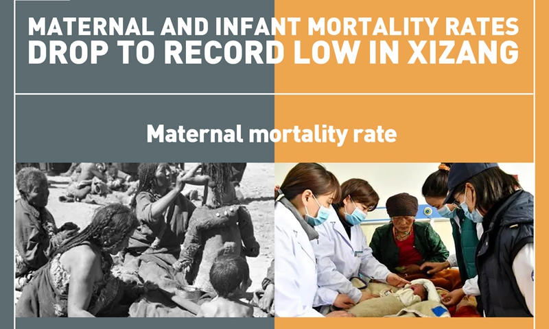 Maternal and infant mortality rates drop to record low in Xizang ...