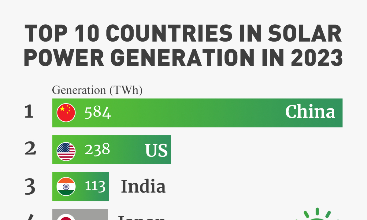 Top 10 countries in solar power generation in 2023 - Global Times