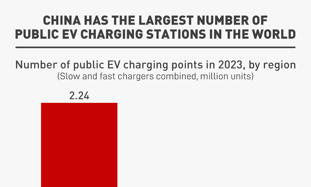 China establishes the world’s largest public EV charging infrastructure ...