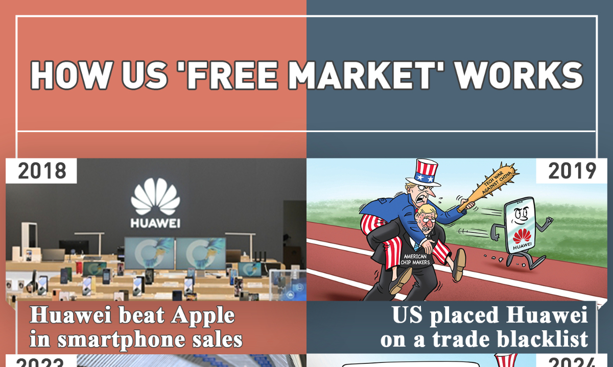 How US ‘free market’ works - Global Times
