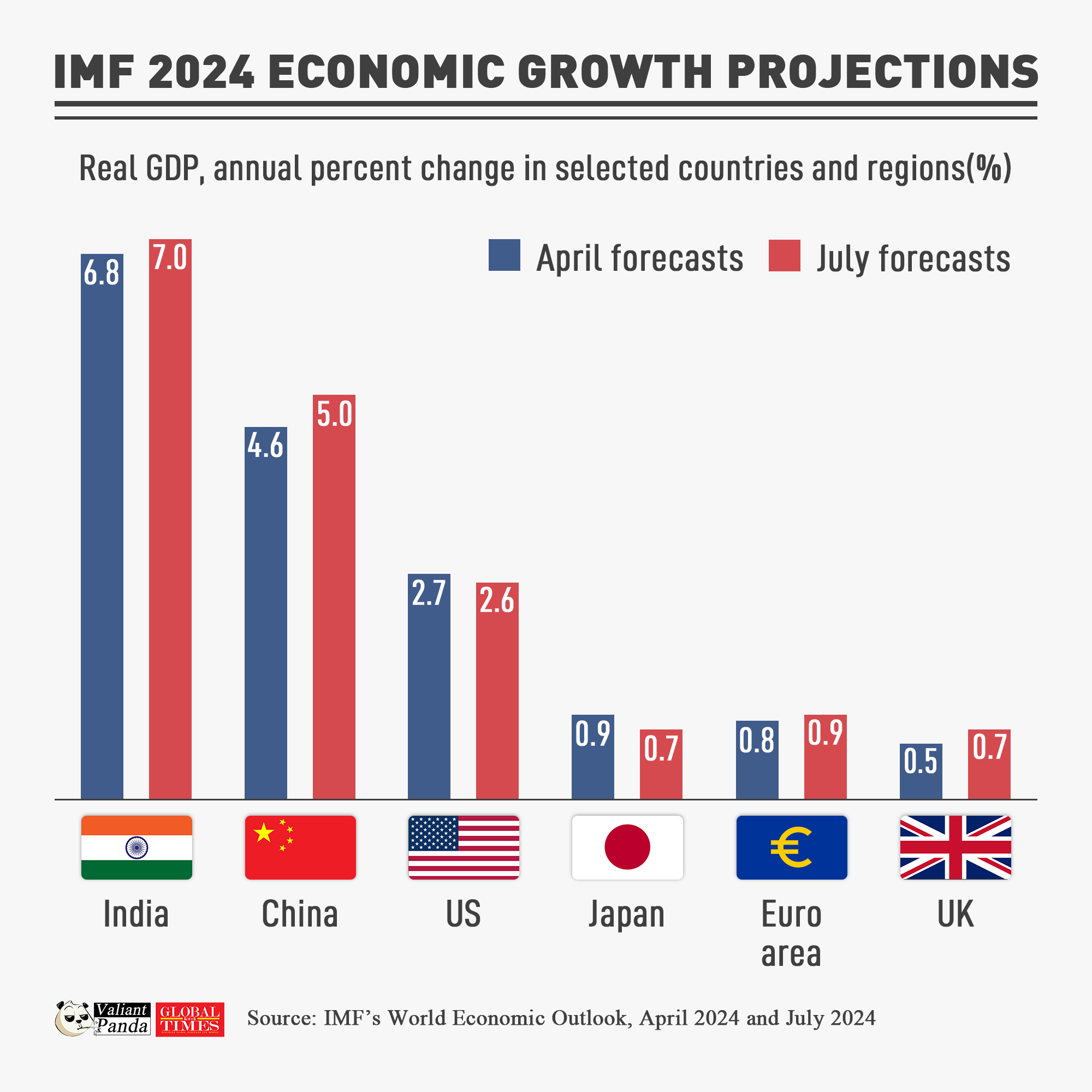 IMF 2024 economic growth projections - Global Times