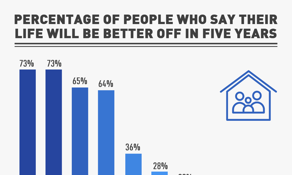 Percentage of people who say their life will be better off in five ...