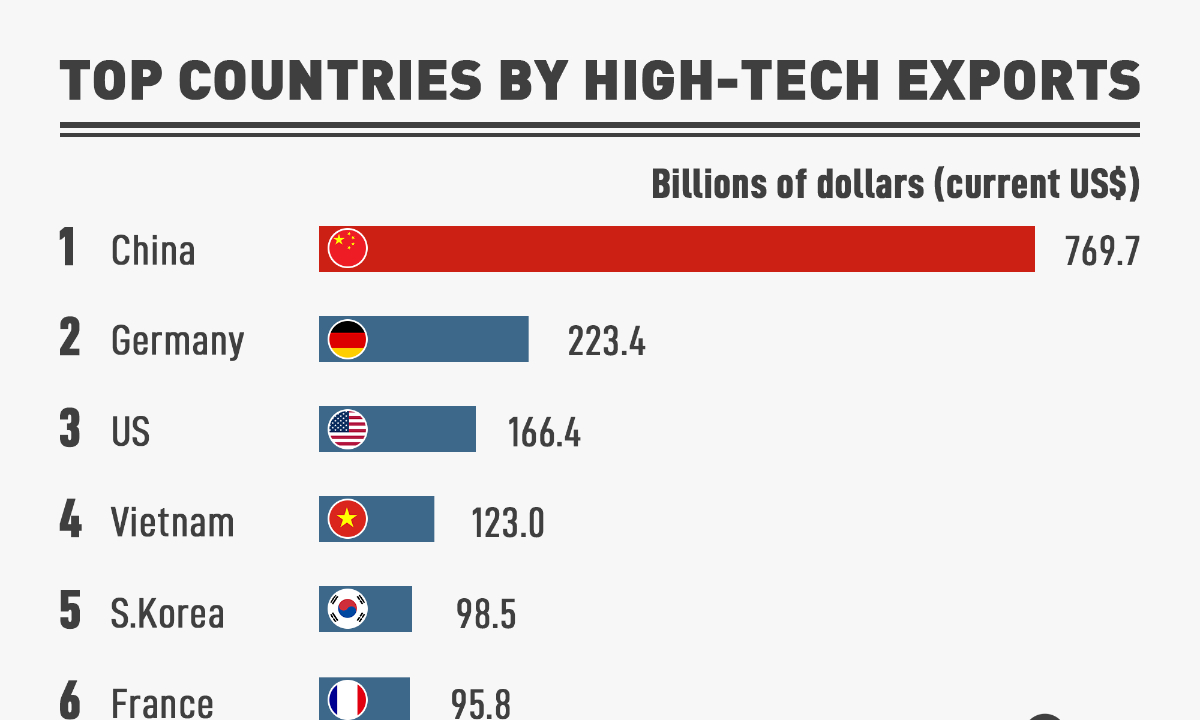 Top countries by high-tech exports - Global Times
