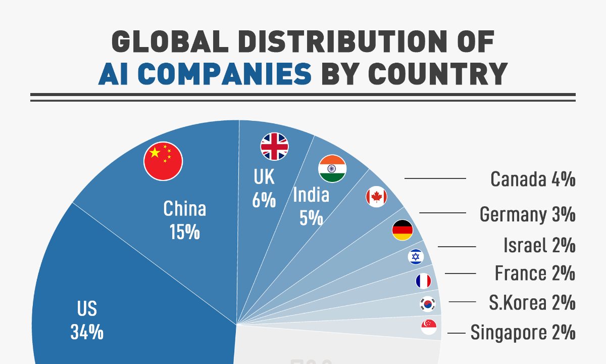 Global distribution of AI companies by country - Global Times