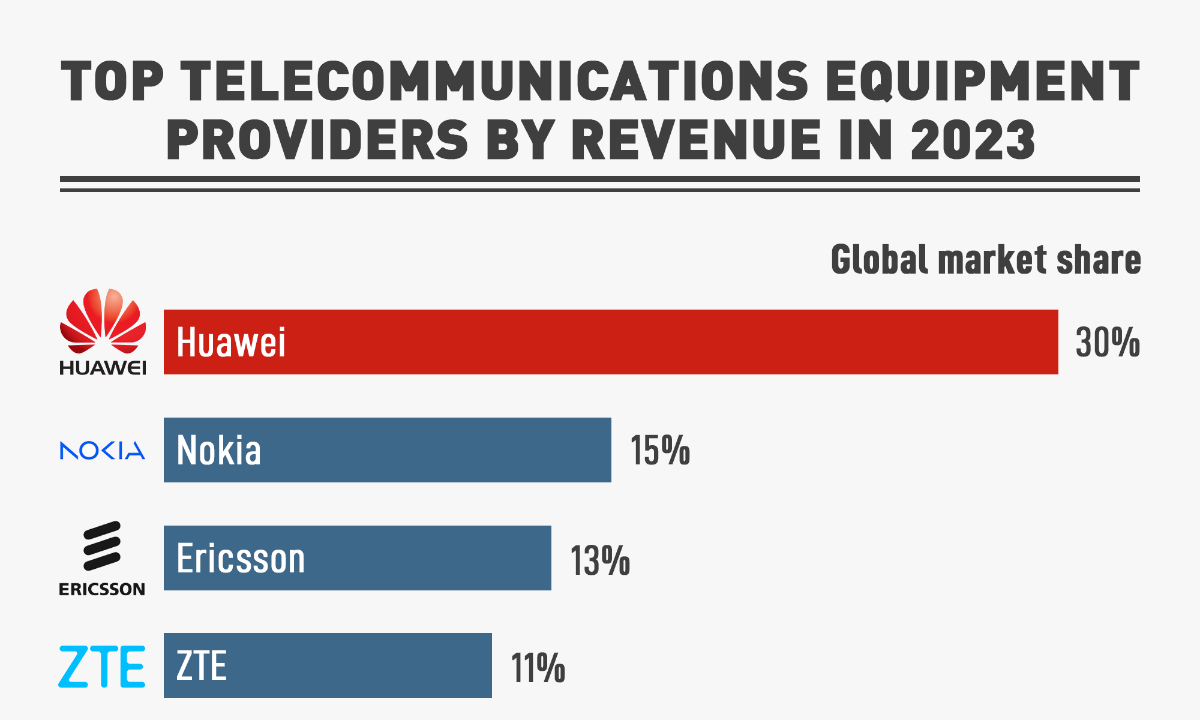Top global telecommunications equipment provider by revenue in 2023 ...