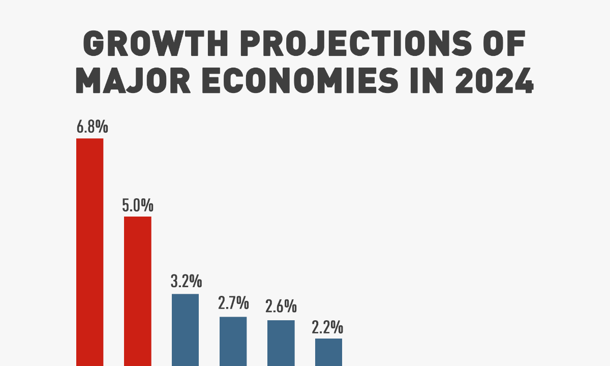 Growth projections of major economies in 2024 - Global Times