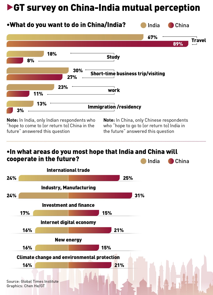 Nearly 70% Indian respondents believe close and cooperative relationship with China beneficial ...