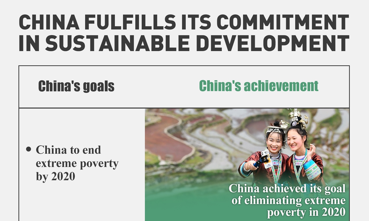 China fulfills its commitment in sustainable development - Global Times