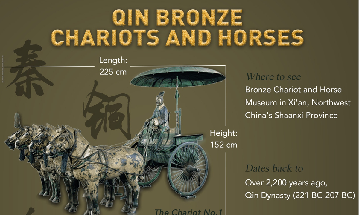 Treasure Trove Tales: Qin Bronze Chariots and Horses - Global Times