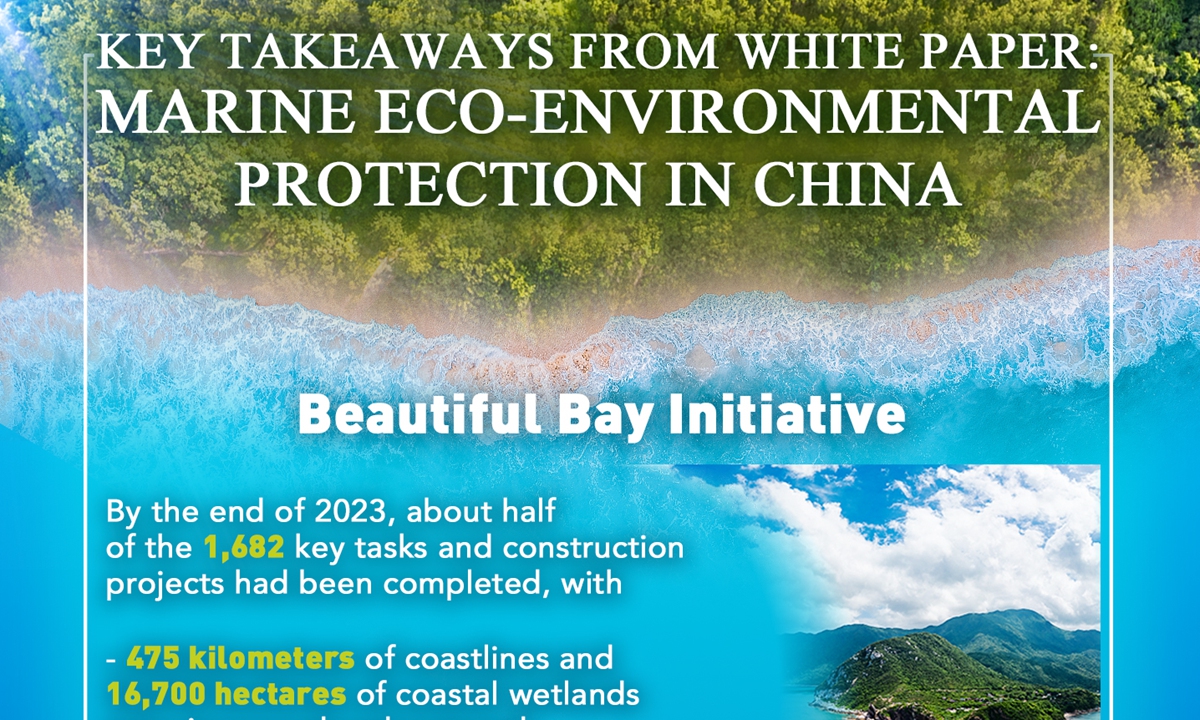 Key takeaways from white paper: Marine Eco-Environmental Protection in ...