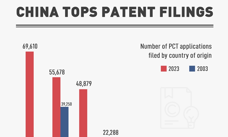 China tops patent filings - Global Times