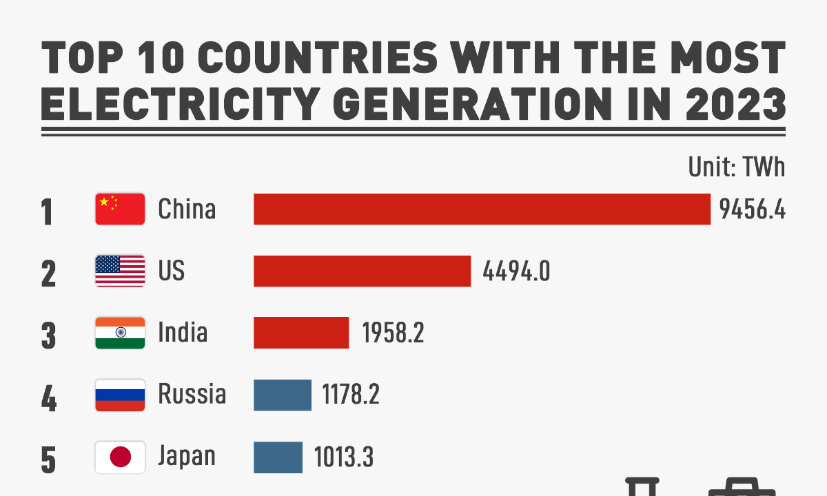 Top 10 countries with the most electricity generation in 2023 - Global ...