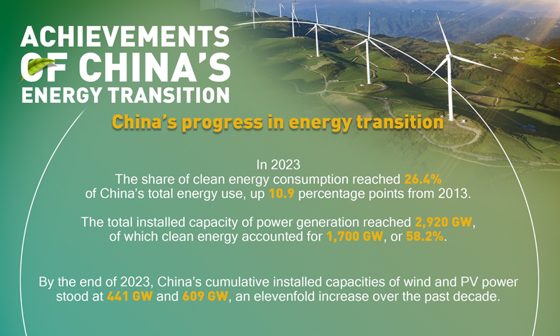 Achievements of China's energy transition - Global Times