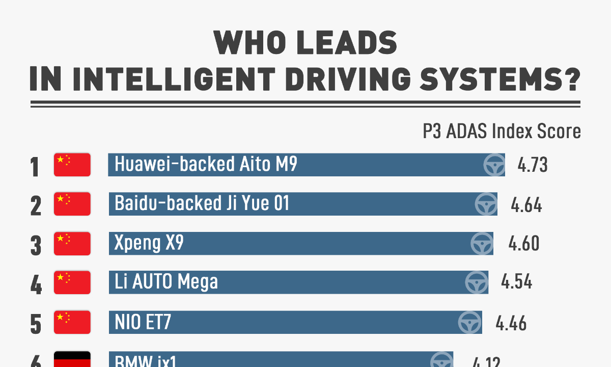 Who leads in intelligent driving systems? - Global Times