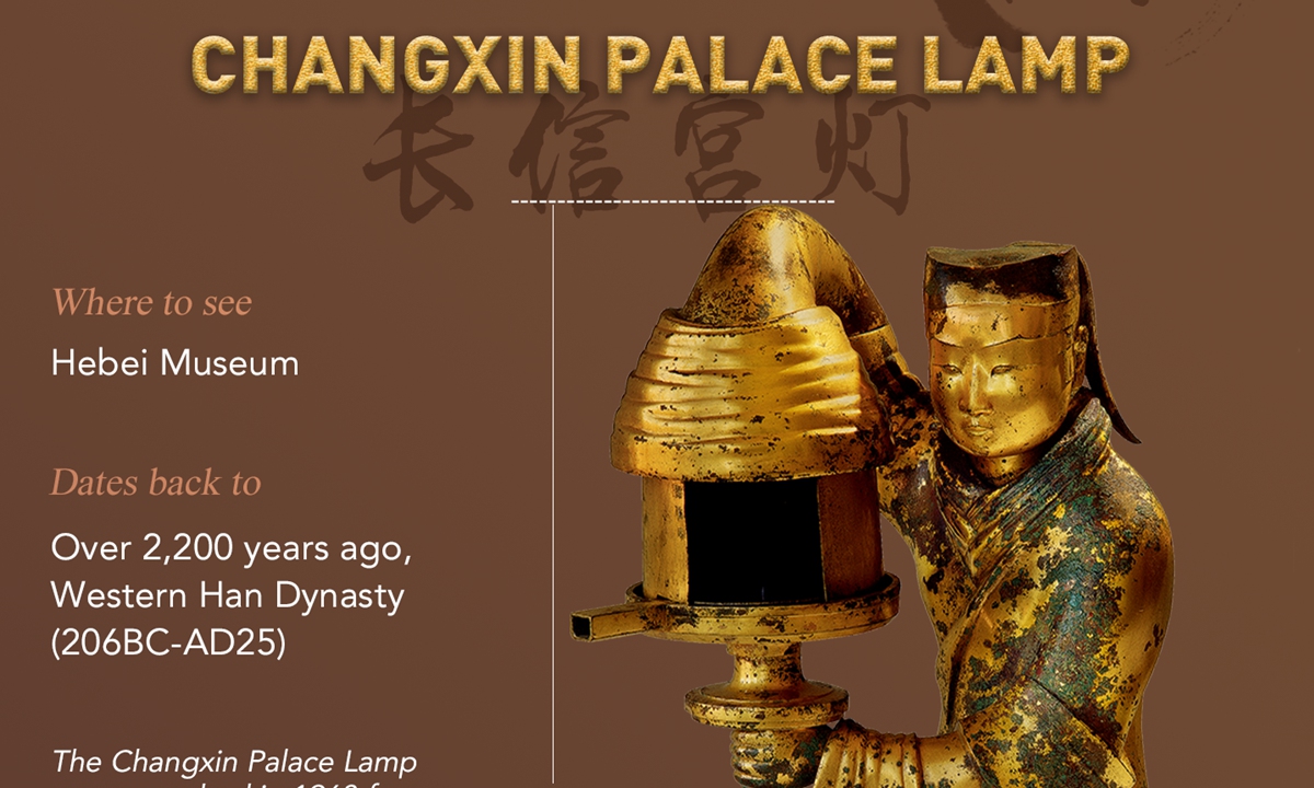 Treasure Trove Tales: Changxin Palace Lamp - Global Times