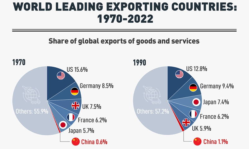 World leading exporting countries: 1970-2022 - Global Times