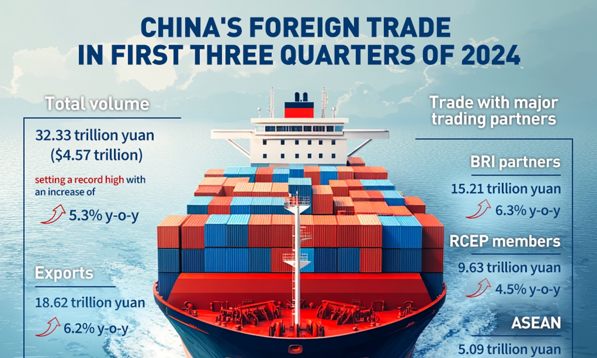 China's foreign trade in first three quarters of 2024 - Global Times