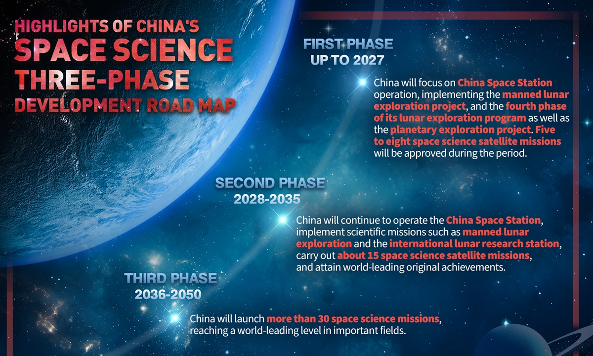 Highlights of China's space science three-phase development road map ...