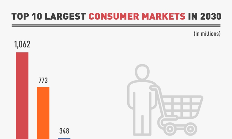 Top 10 largest consumer markets in 2030 - Global Times