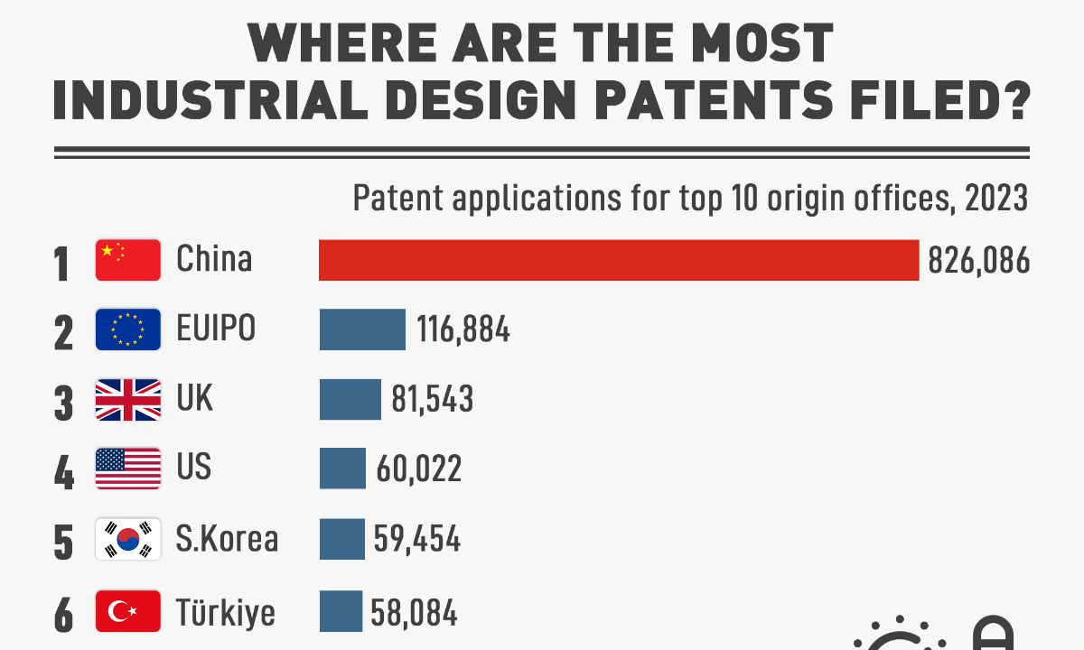 Where are the most industrial design patents filed? - Global Times