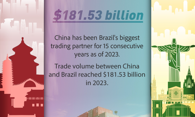 China-Brazil cooperation in numbers - Global Times