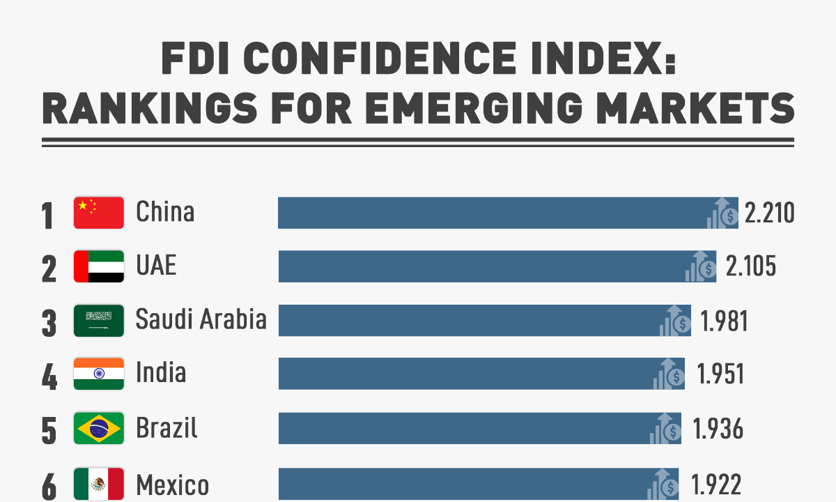 FDI confidence index: rankings for emerging markets - Global Times