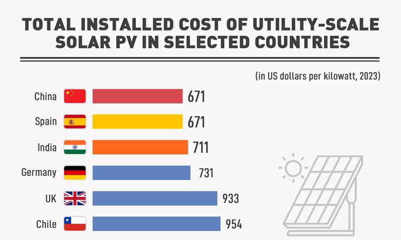 Total installed cost of utility-scale solar PV in selected countries ...