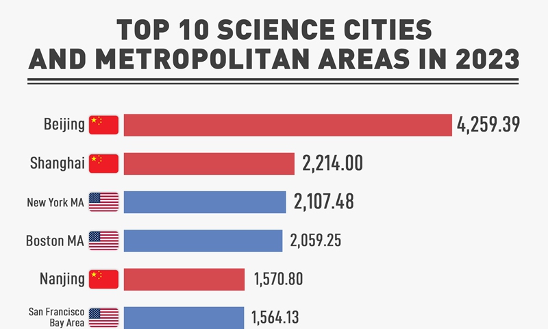 Top 10 science cities and metropolitan areas in 2023 - Global Times
