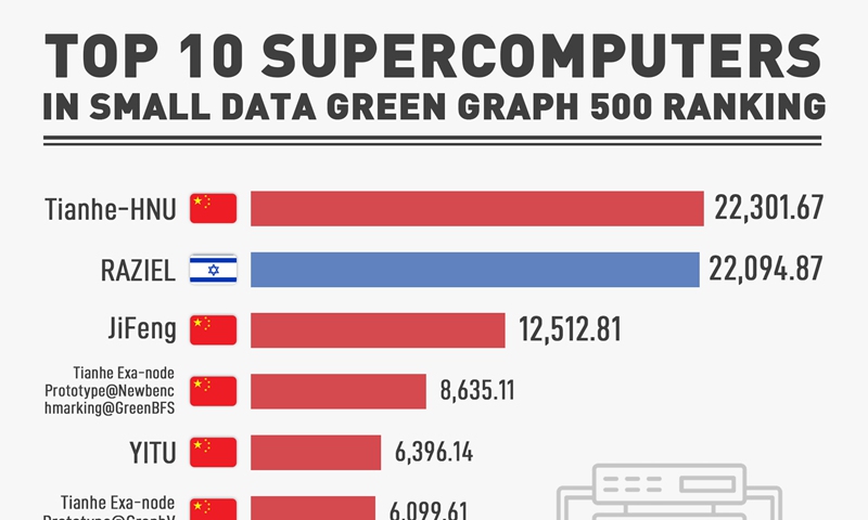 Top 10 supercomputers in Small Data Green Graph 500 ranking - Global Times