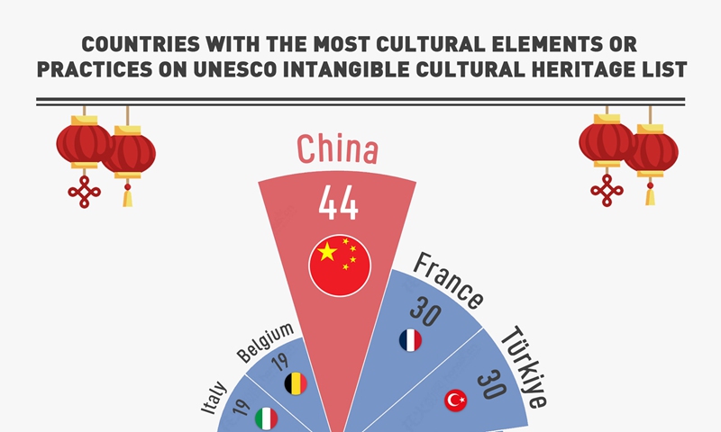 Countries with the most cultural elements or practices on UNESCO ...