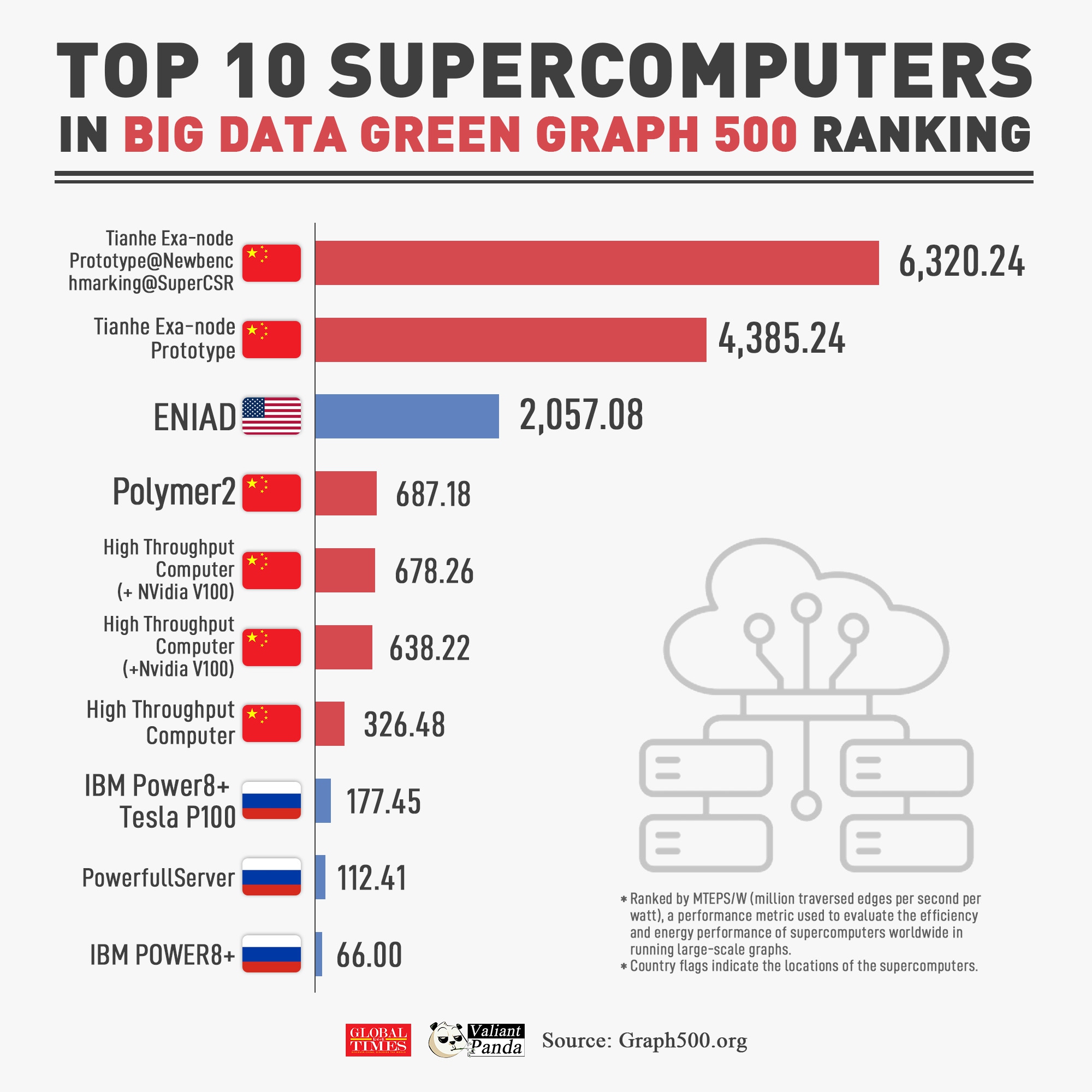 Top 10 supercomputer in the big data category of the Green Graph 500 ranking - Global Times