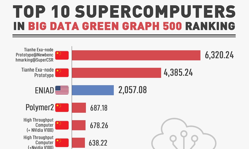 Top 10 supercomputer in the big data category of the Green Graph 500 ranking - Global Times