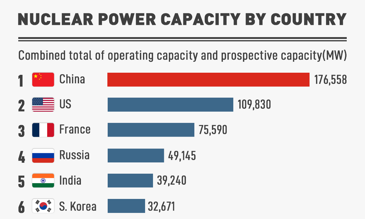 Nuclear power capacity by country - Global Times