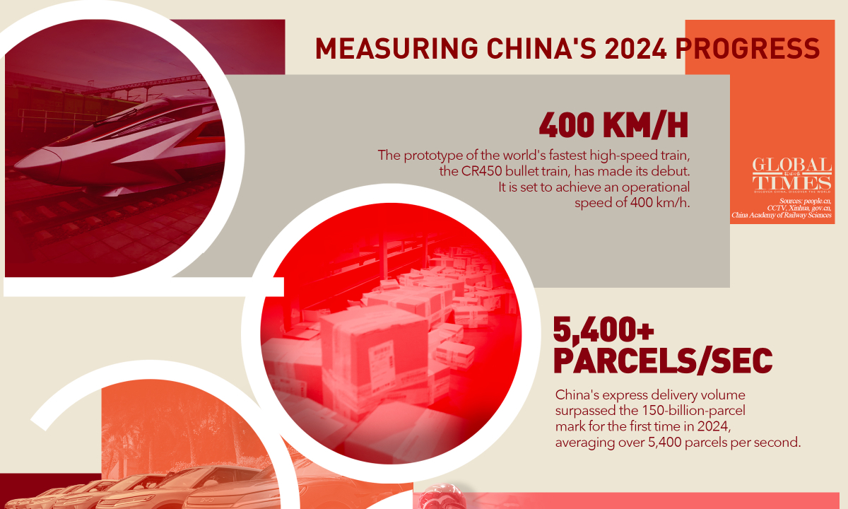Measuring China's 2024 Progress - Global Times