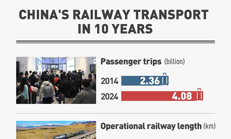 China's railway transport in 10 years - Global Times