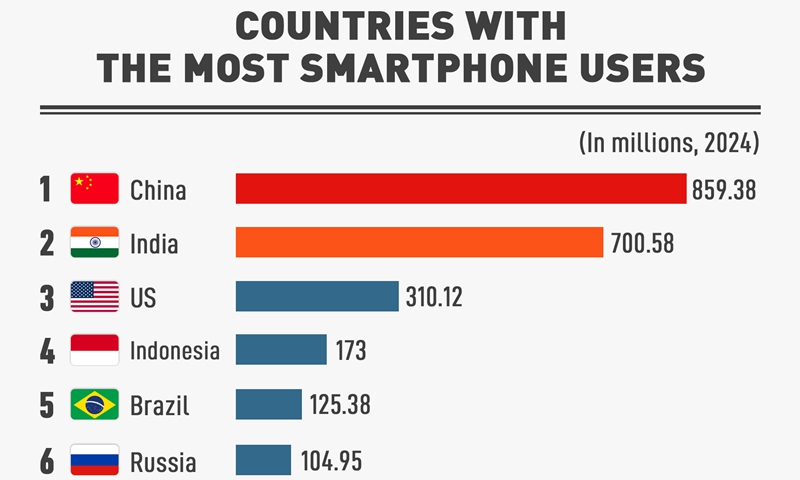 Countries with the most smartphone users - Global Times