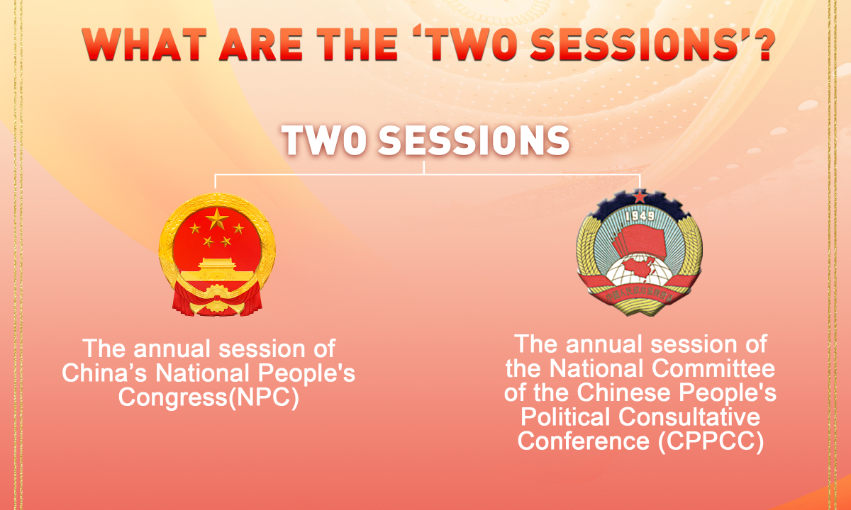 Things to know about China’s 2025 ‘two sessions’ - Global Times