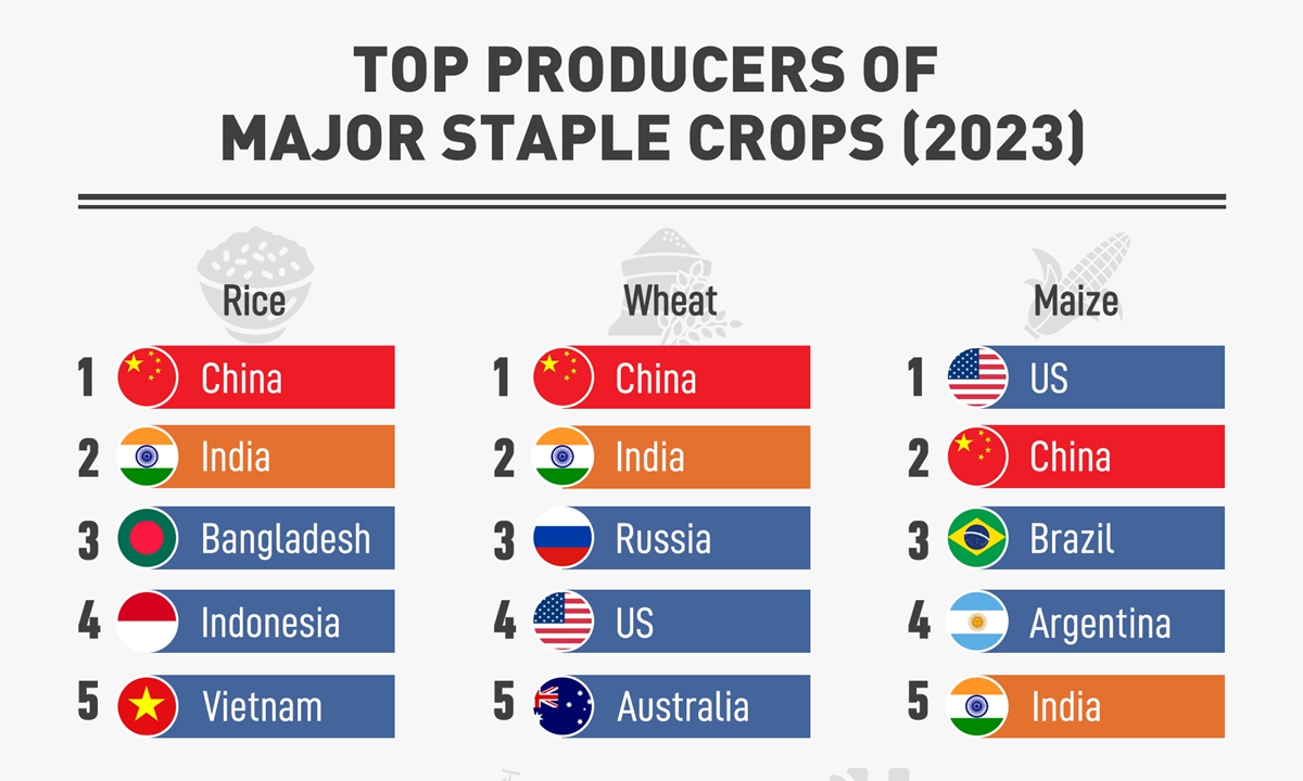 Top producers of major staple crops (2023) - Global Times