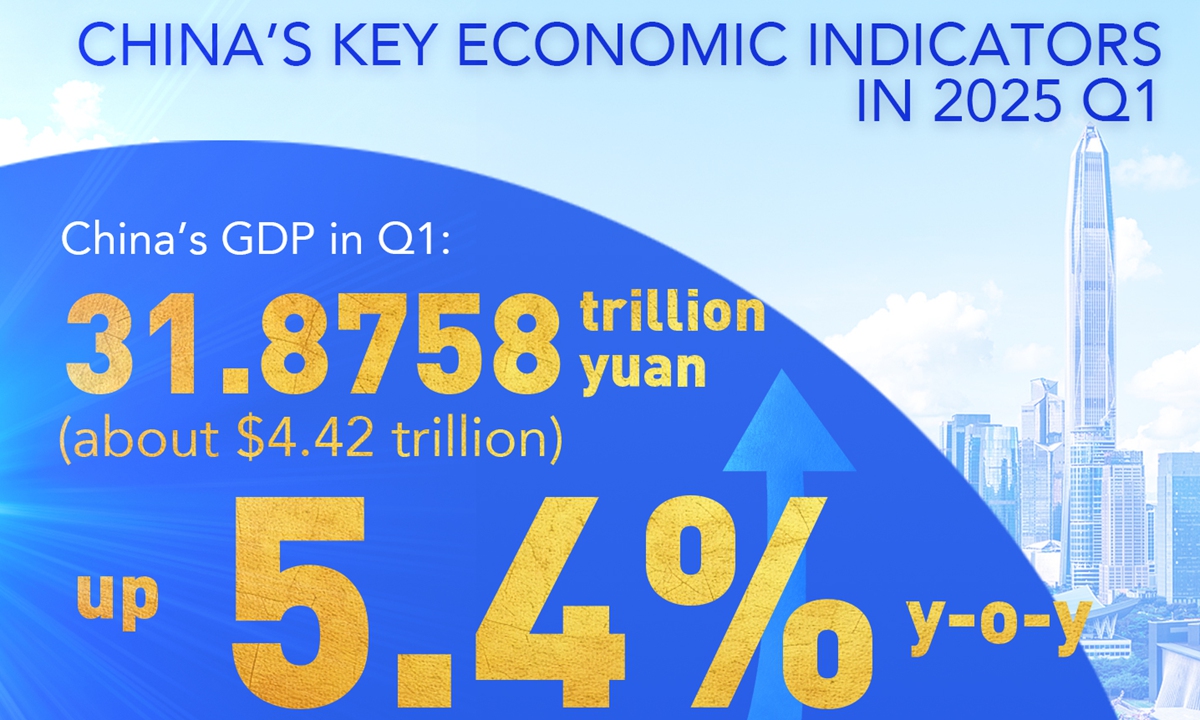 China’s key economic indicators in 2025 Q1 - Global Times