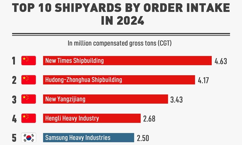 Top 10 shipyards by order intake in 2024 - Global Times