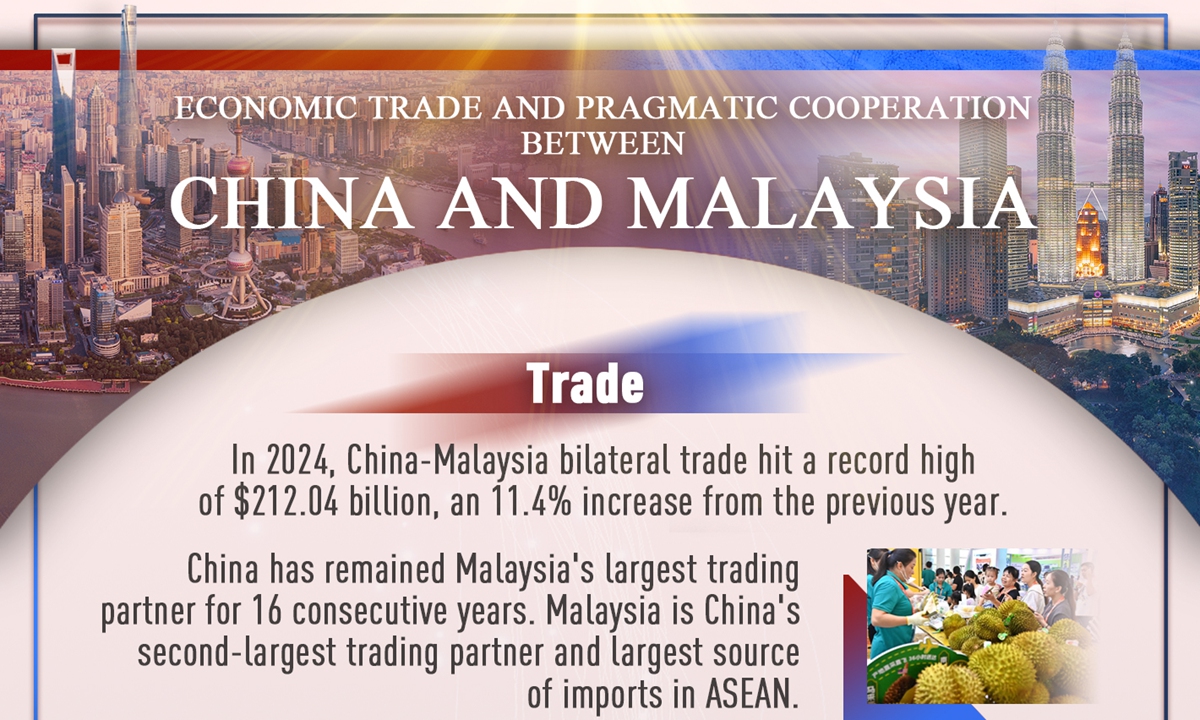 Economic trade and pragmatic cooperation between China and Malaysia ...