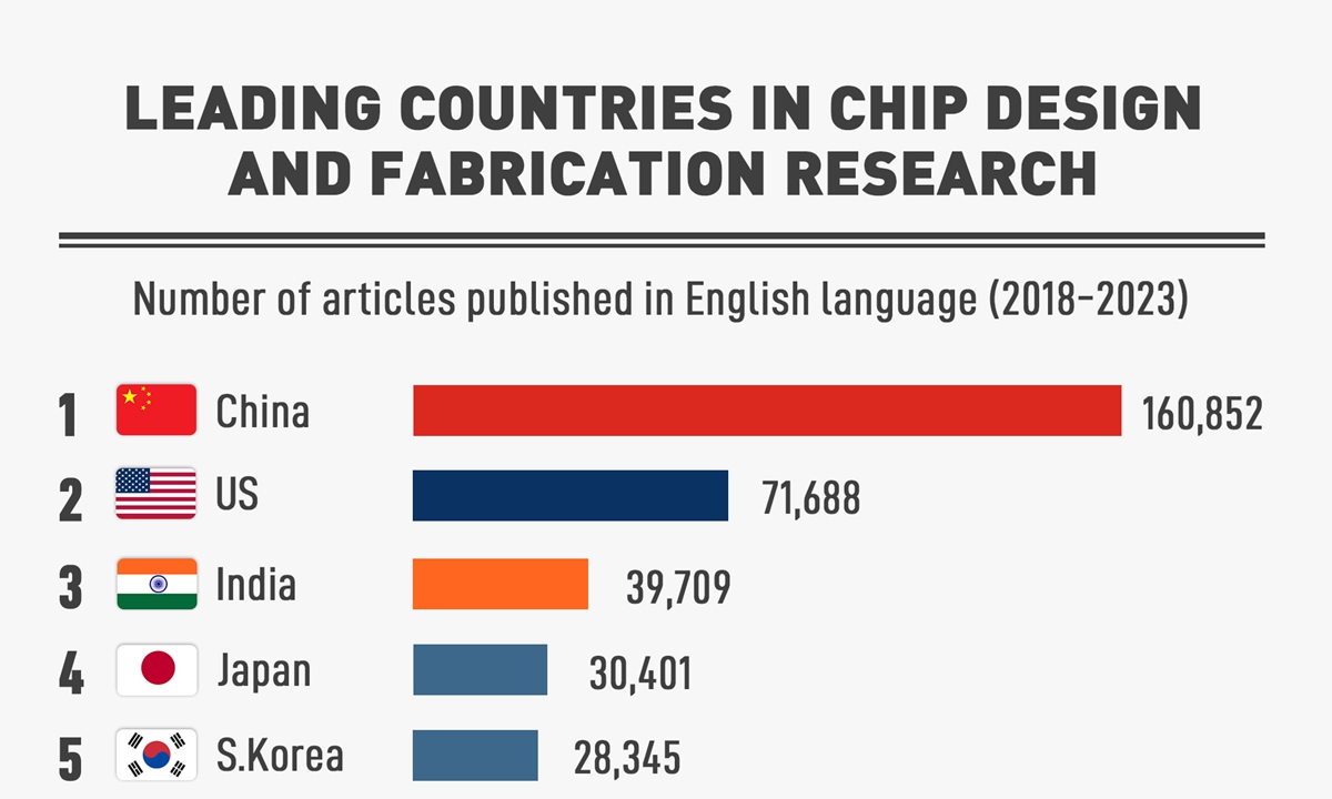 Leading countries in chip design and fabrication research - Global Times