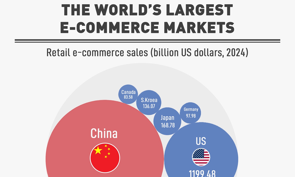The world's largest e-commerce markets - Global Times